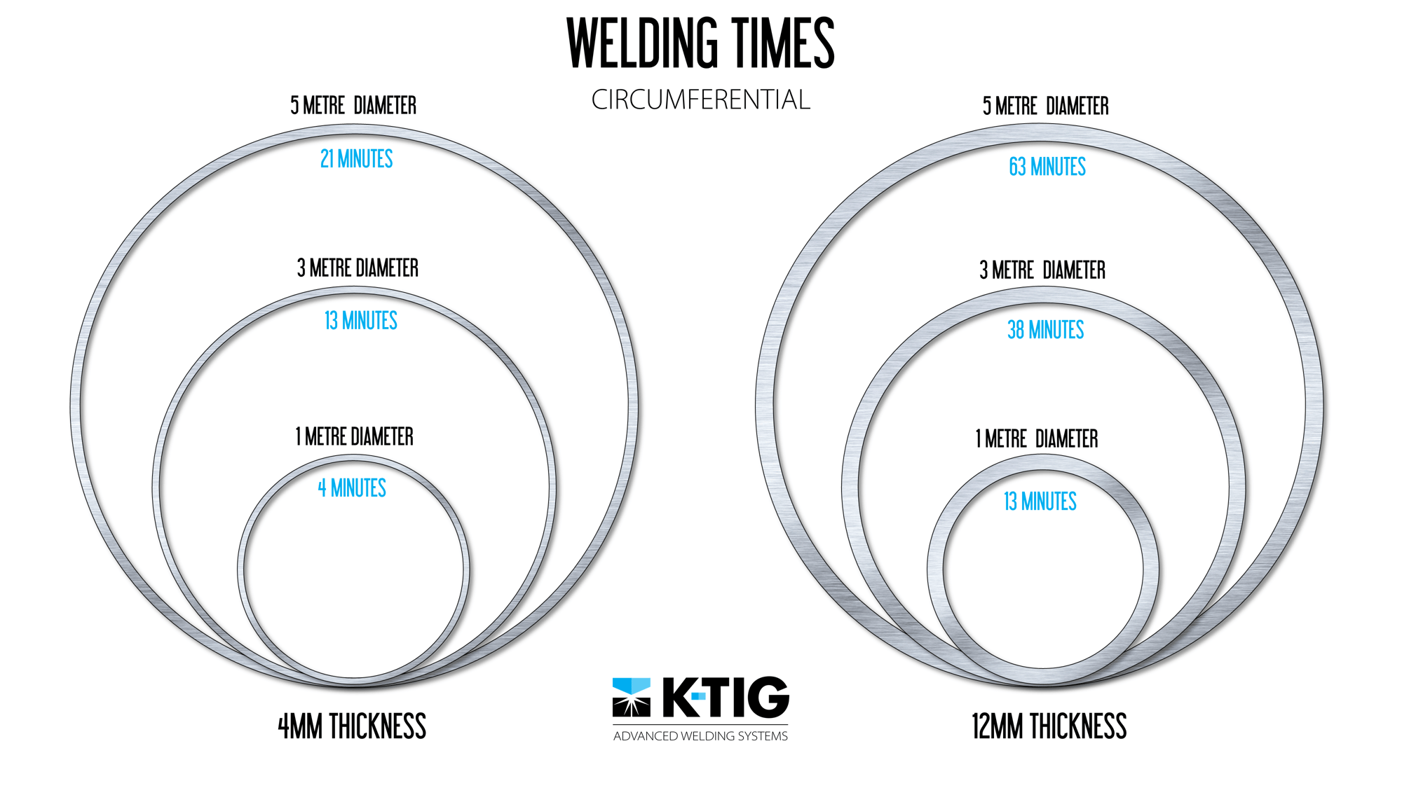 Typical Welding Speeds for a full penetration pass